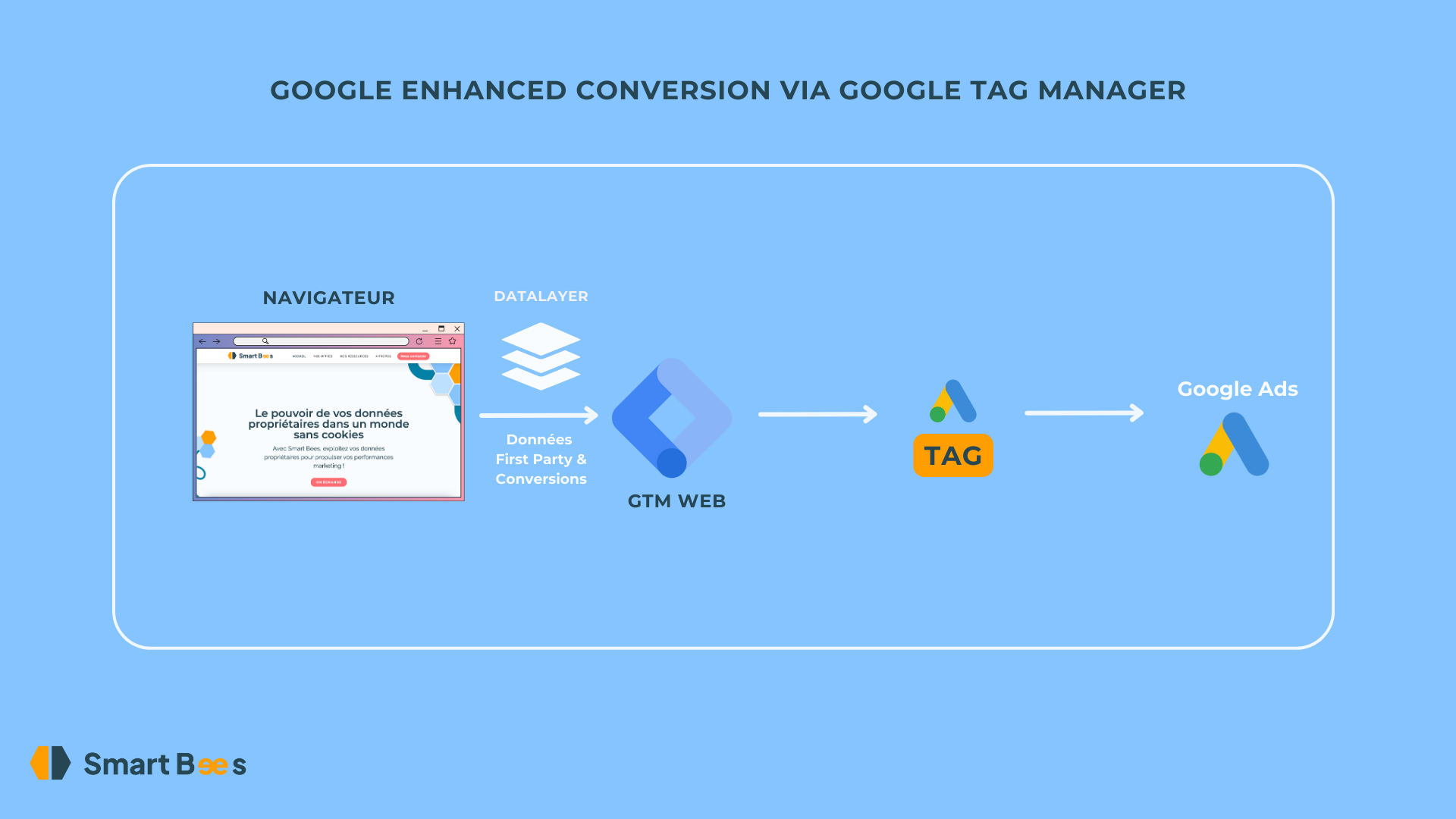 A quoi correspond Google Enhanced conversion et pourquoi l'utiliser